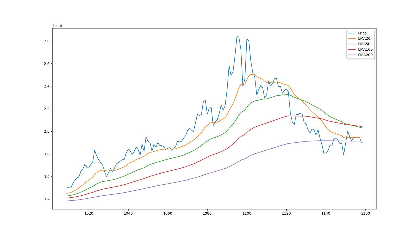Zooshi Exponential Moving Averages