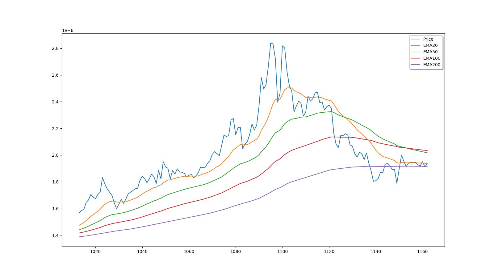 Zooshi Exponential Moving Averages
