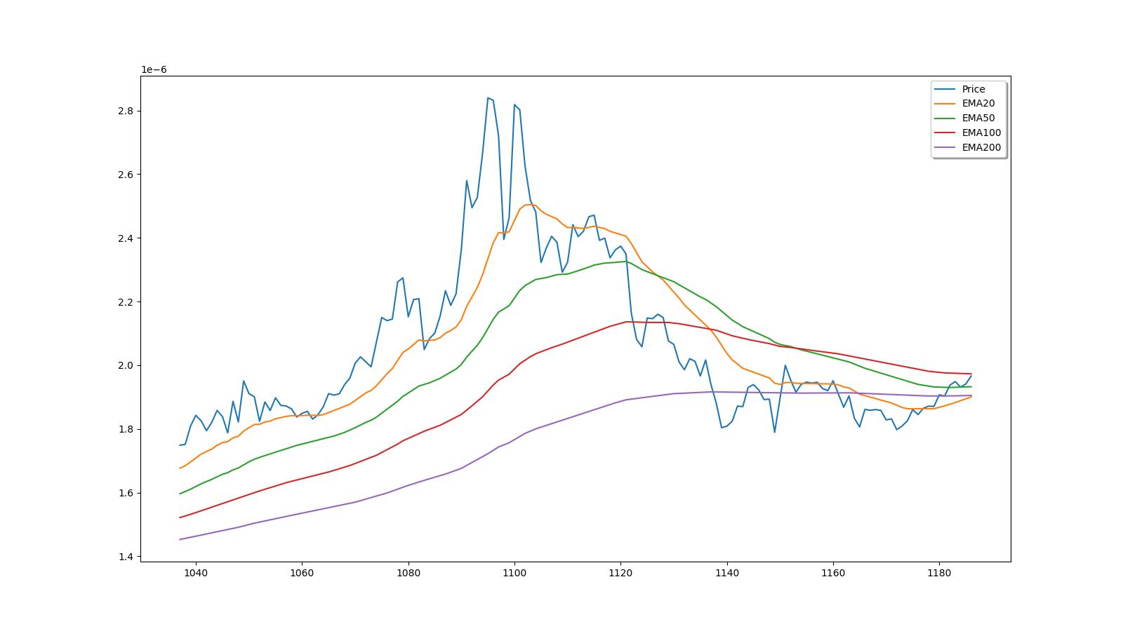 Zooshi Exponential Moving Averages