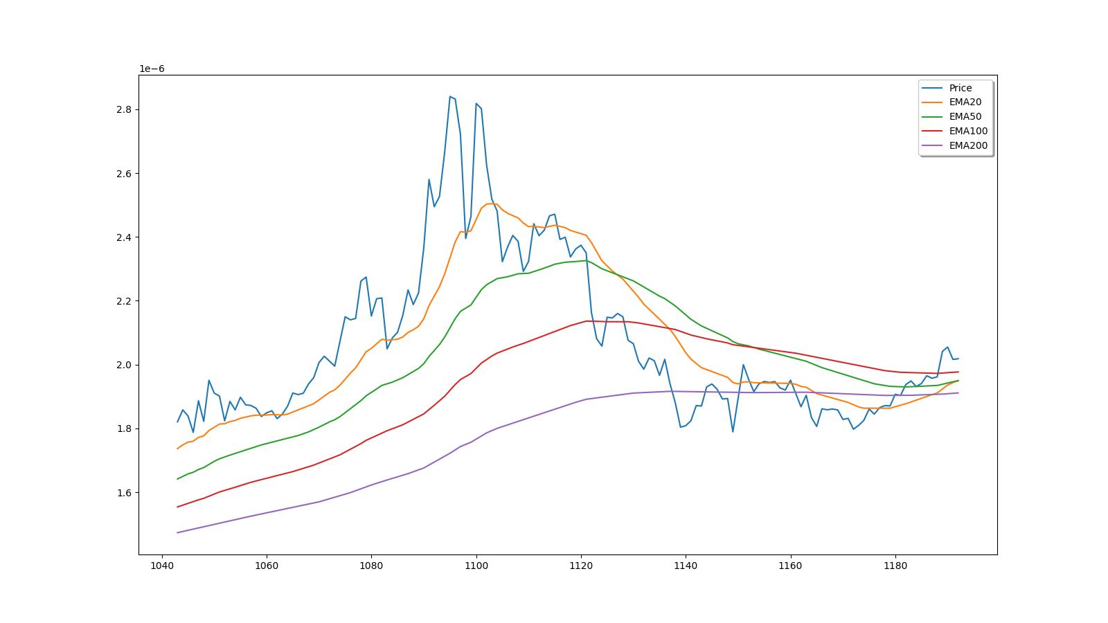 Zooshi Exponential Moving Averages