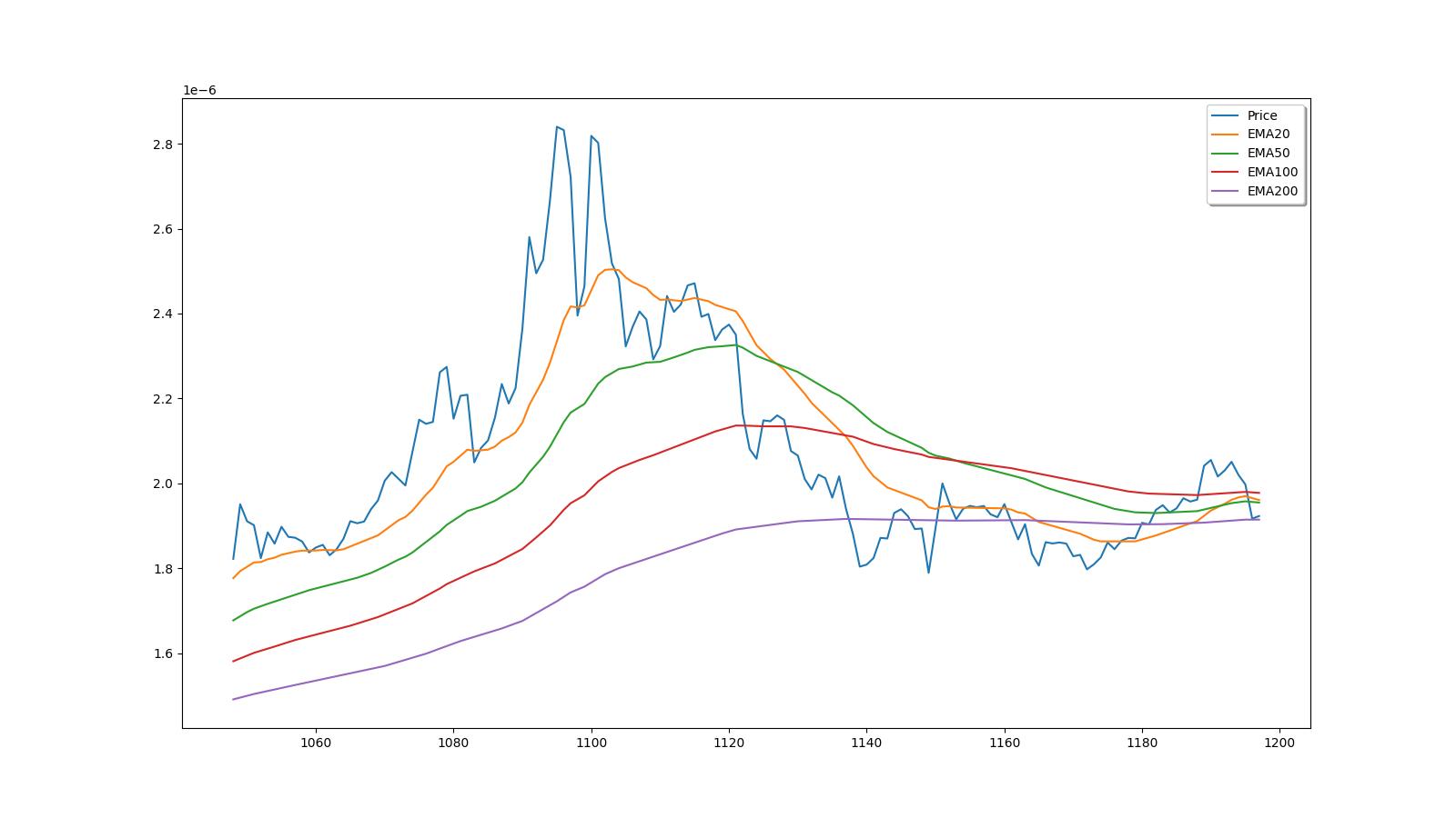 Zooshi Exponential Moving Averages