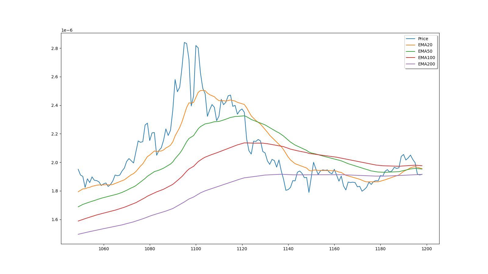Zooshi Exponential Moving Averages