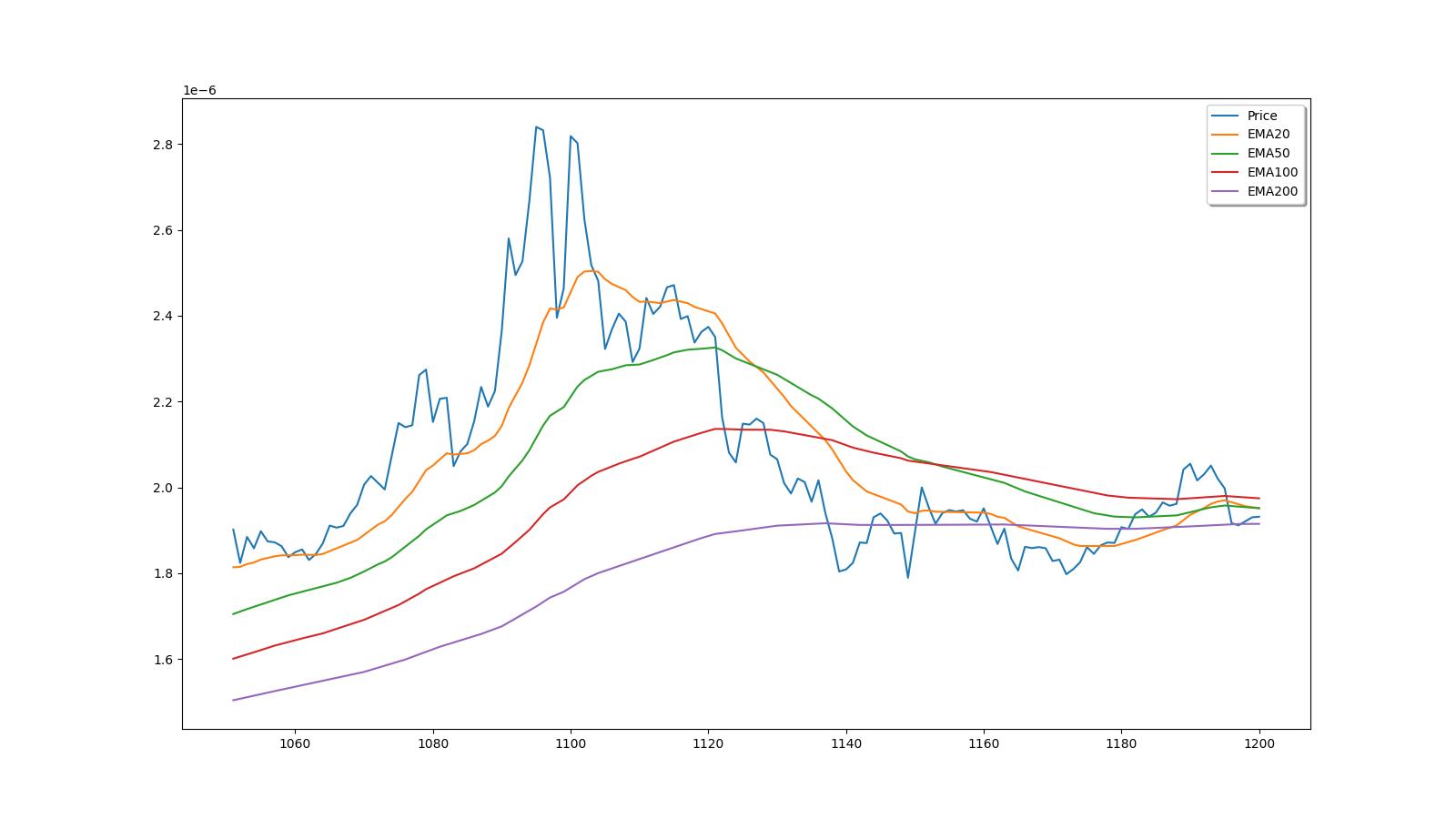 Zooshi Exponential Moving Averages