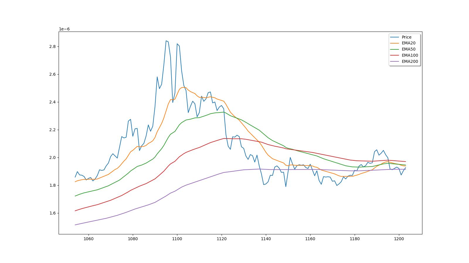 Zooshi Exponential Moving Averages