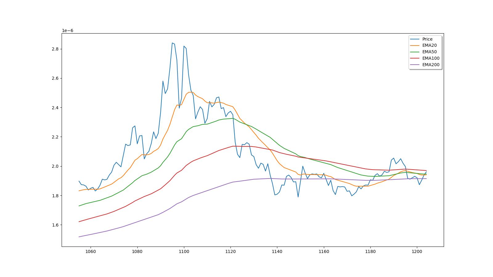 Zooshi Exponential Moving Averages