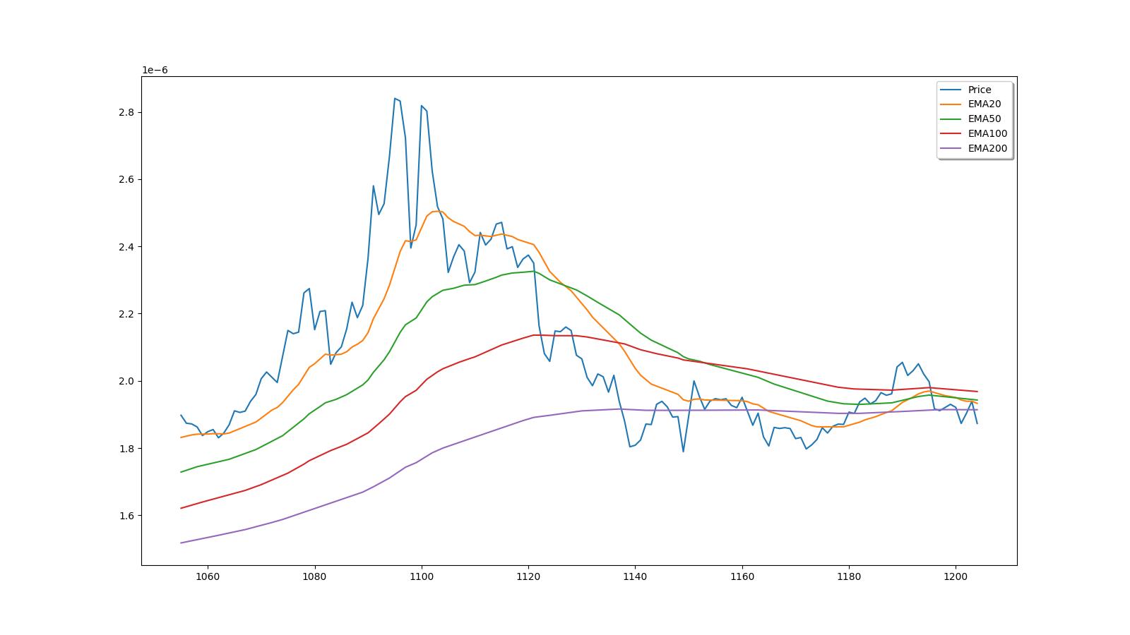 Zooshi Exponential Moving Averages