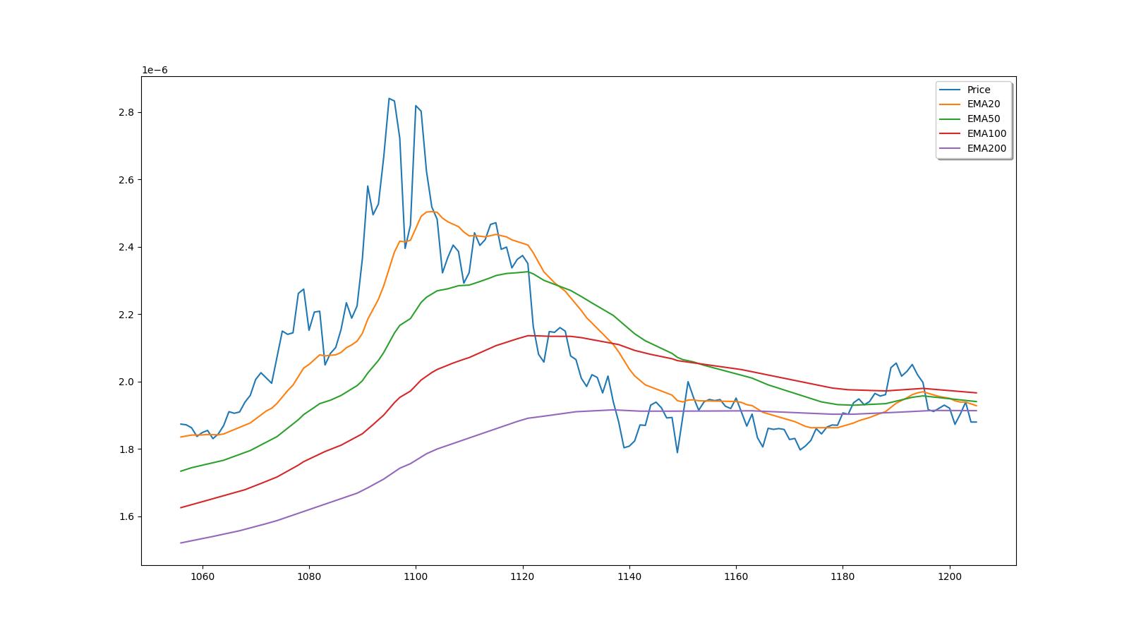 Zooshi Exponential Moving Averages