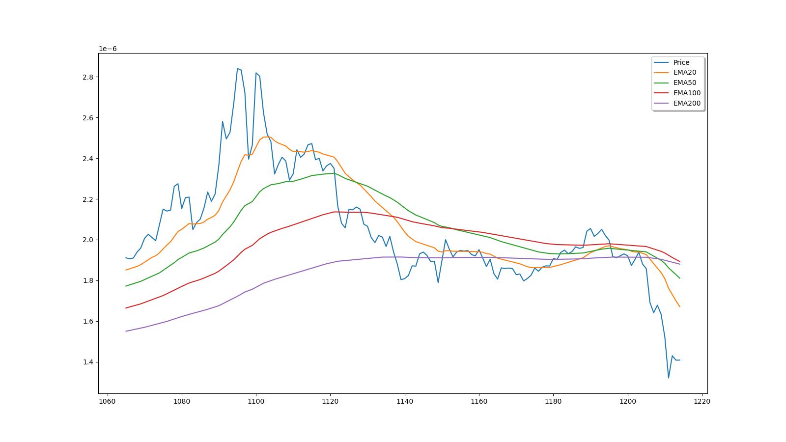 Zooshi Exponential Moving Averages