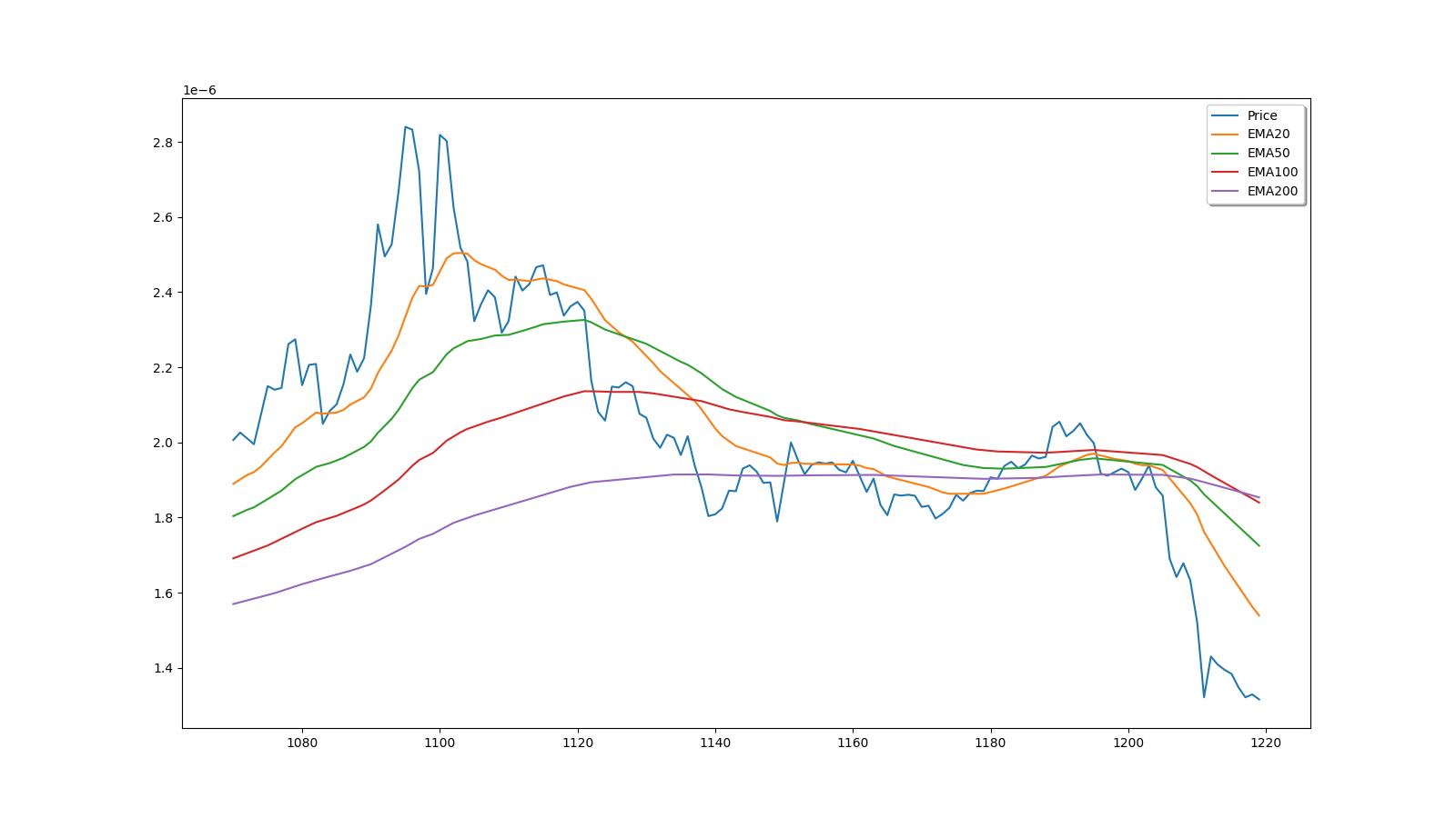 Zooshi Exponential Moving Averages