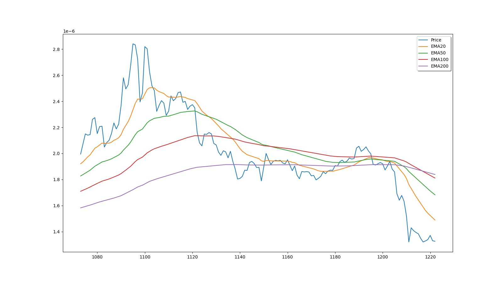 Zooshi Exponential Moving Averages