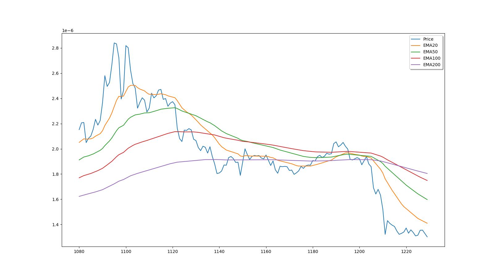 Zooshi Exponential Moving Averages