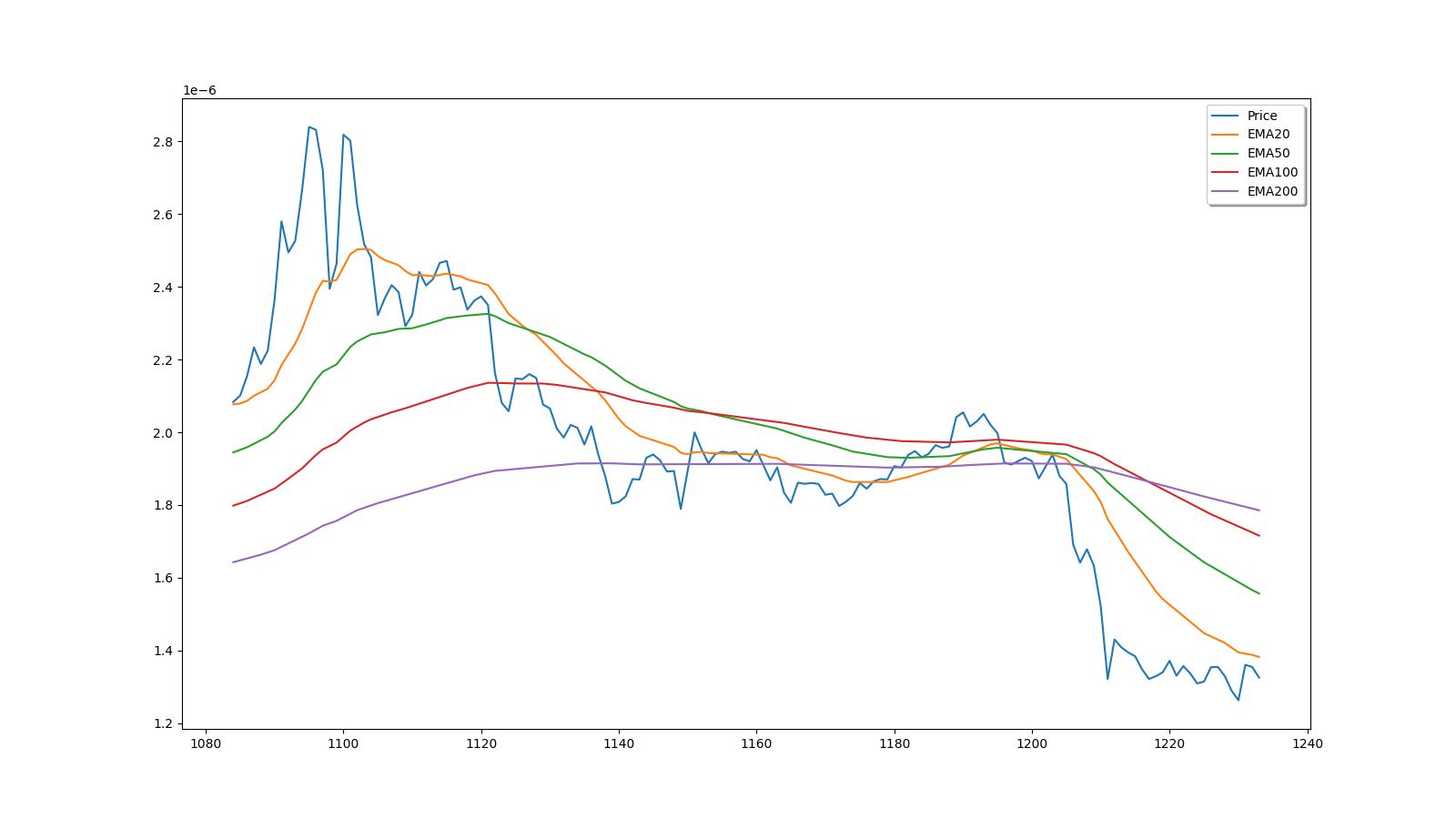 Zooshi Exponential Moving Averages