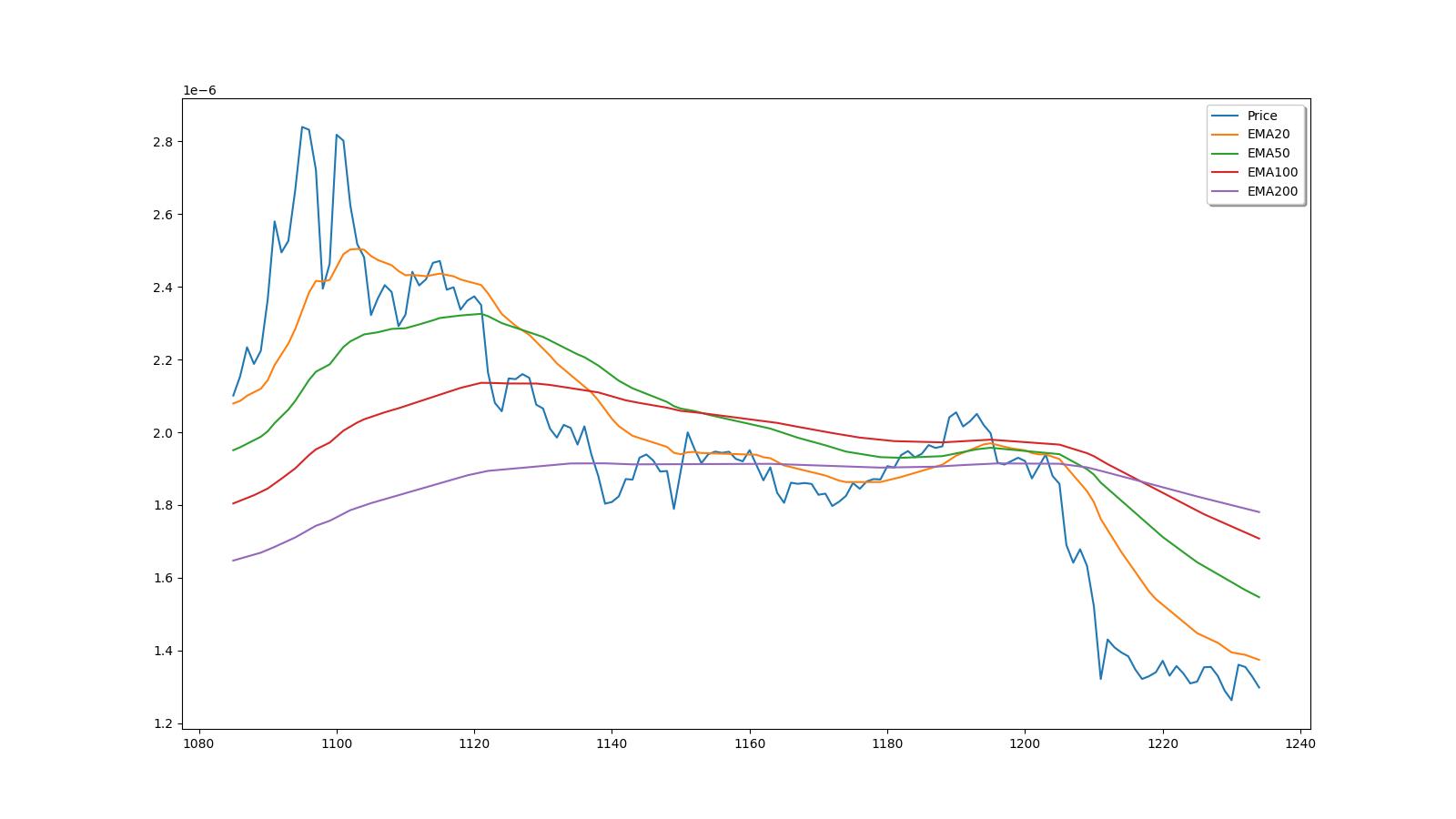 Zooshi Exponential Moving Averages