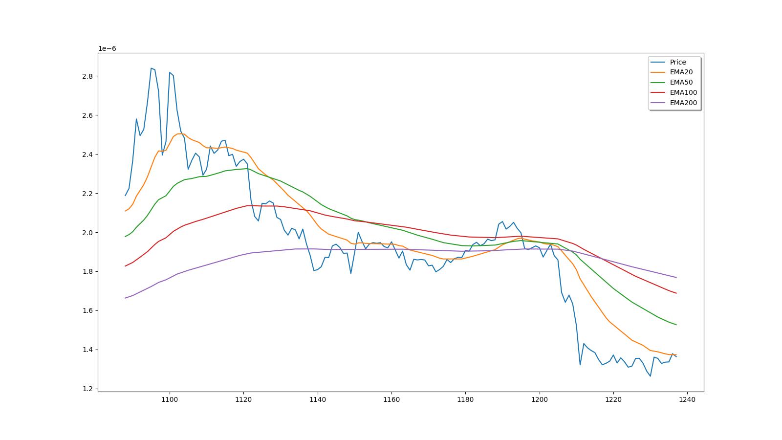 Zooshi Exponential Moving Averages