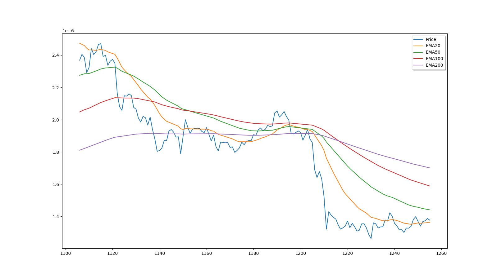Zooshi Exponential Moving Averages