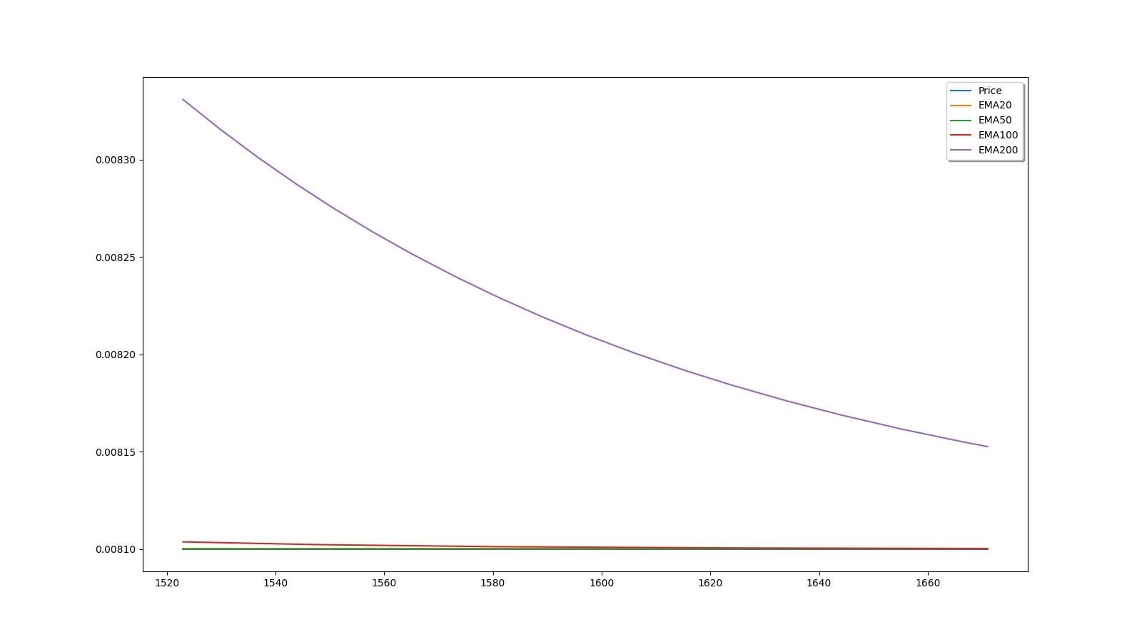 ZBG Token Exponential Moving Averages