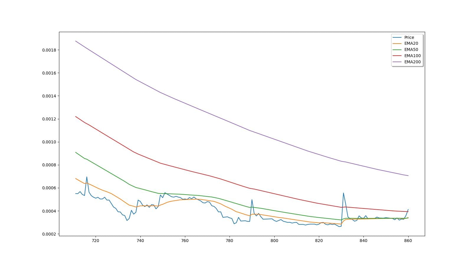 ZTX Exponential Moving Averages