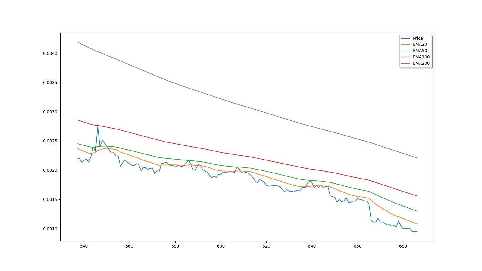 ZTX Exponential Moving Averages