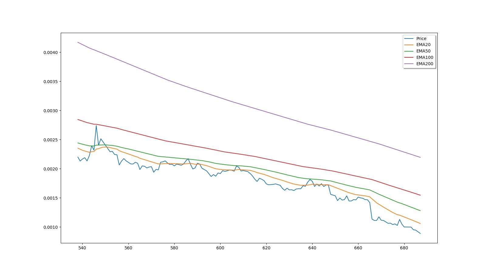 지티엑스 Exponential Moving Averages
