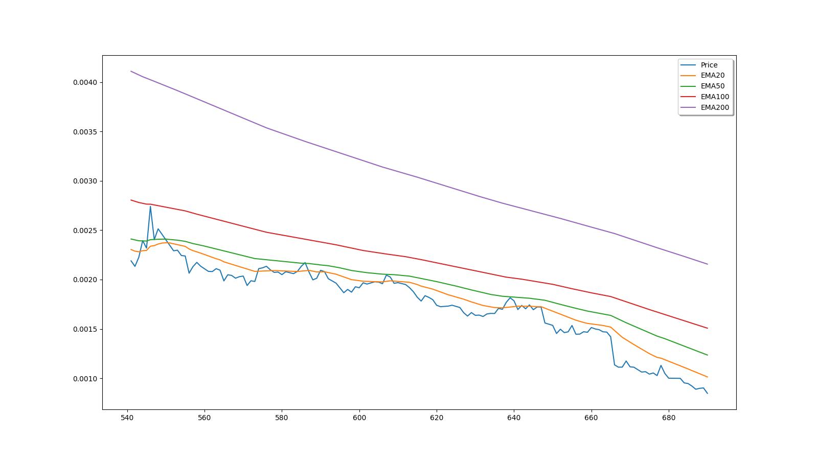 ZTX Exponential Moving Averages