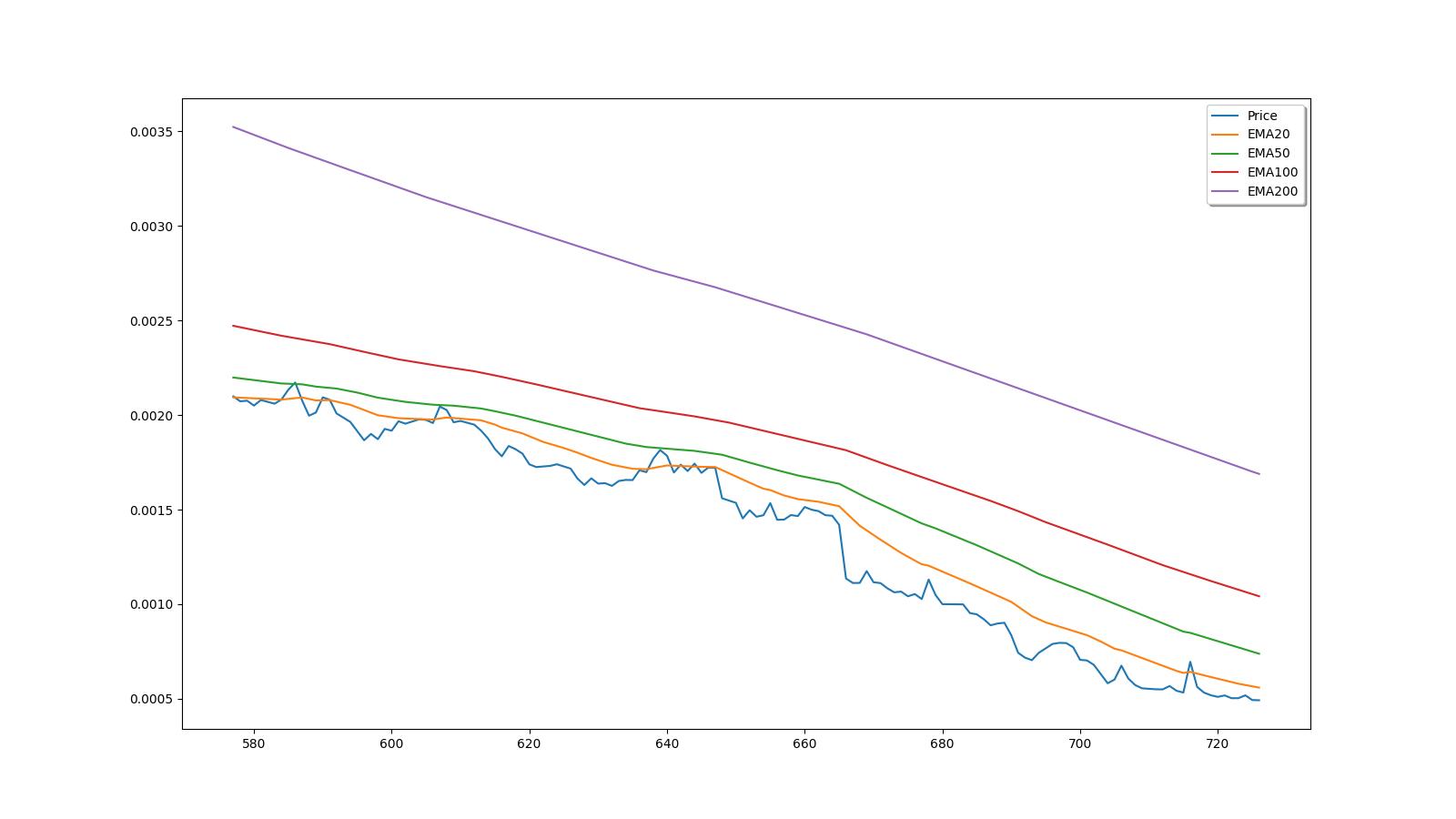 ZTX Exponential Moving Averages