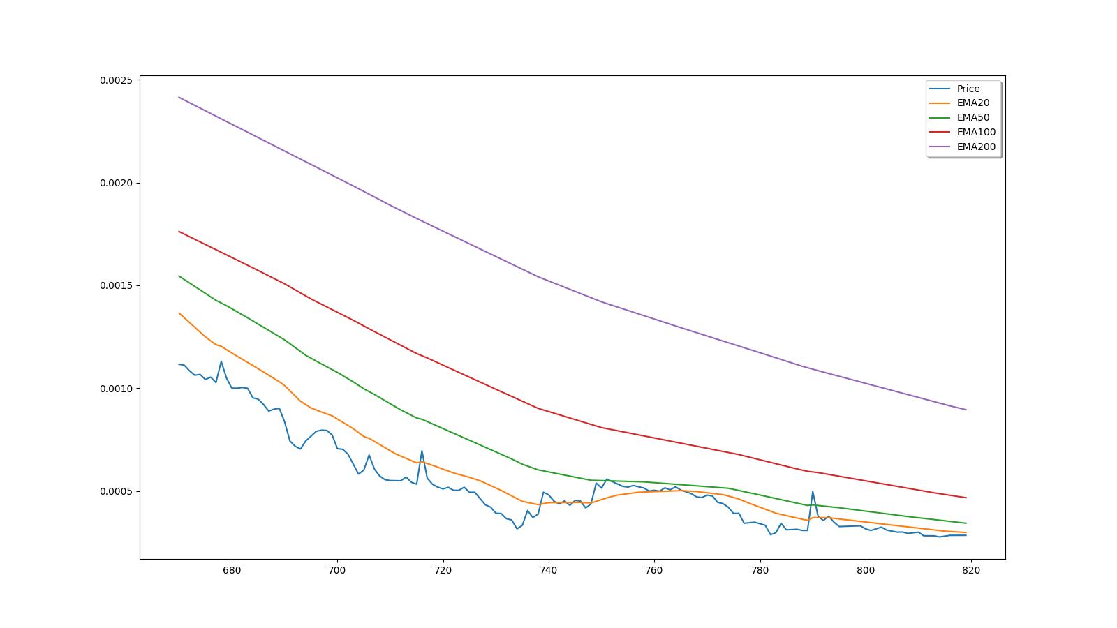 ZTX Exponential Moving Averages