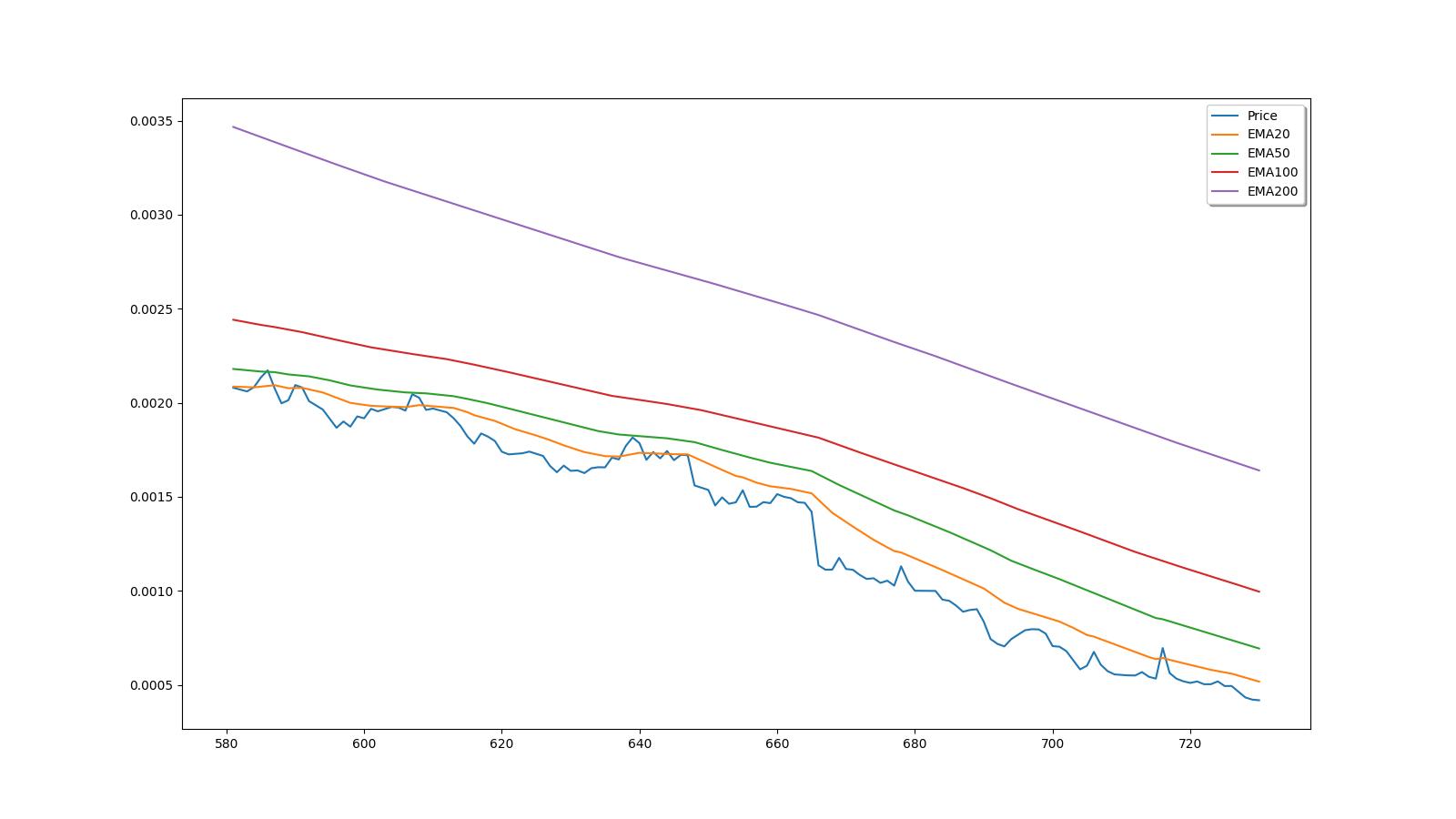 ZTX Exponential Moving Averages