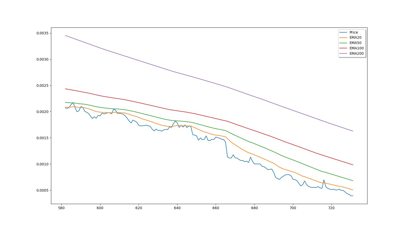 ZTX Exponential Moving Averages