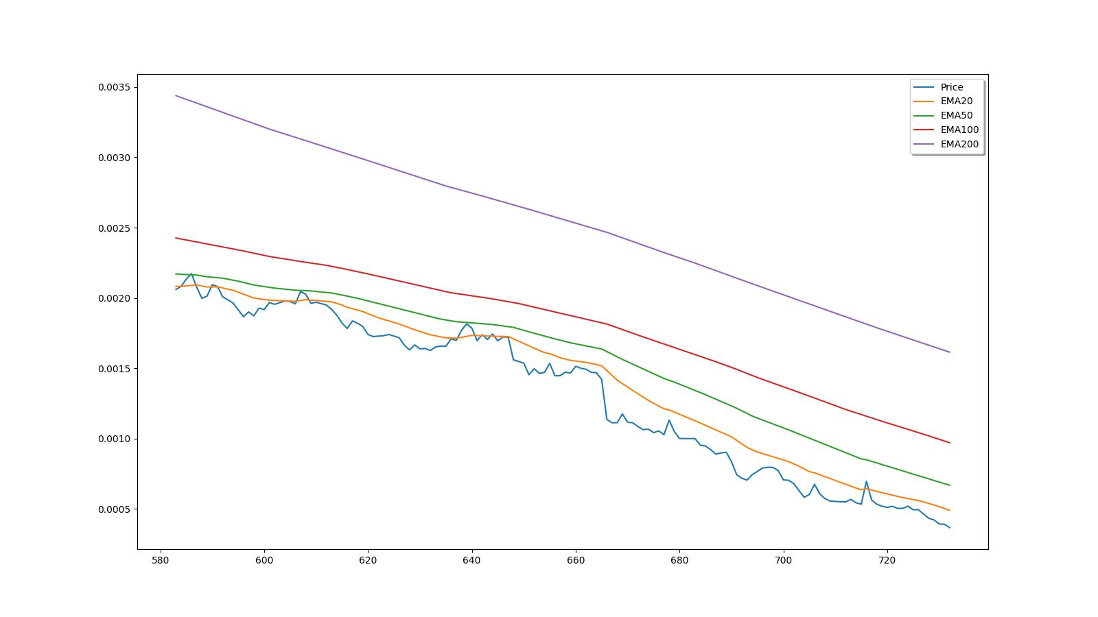 ZTX Exponential Moving Averages
