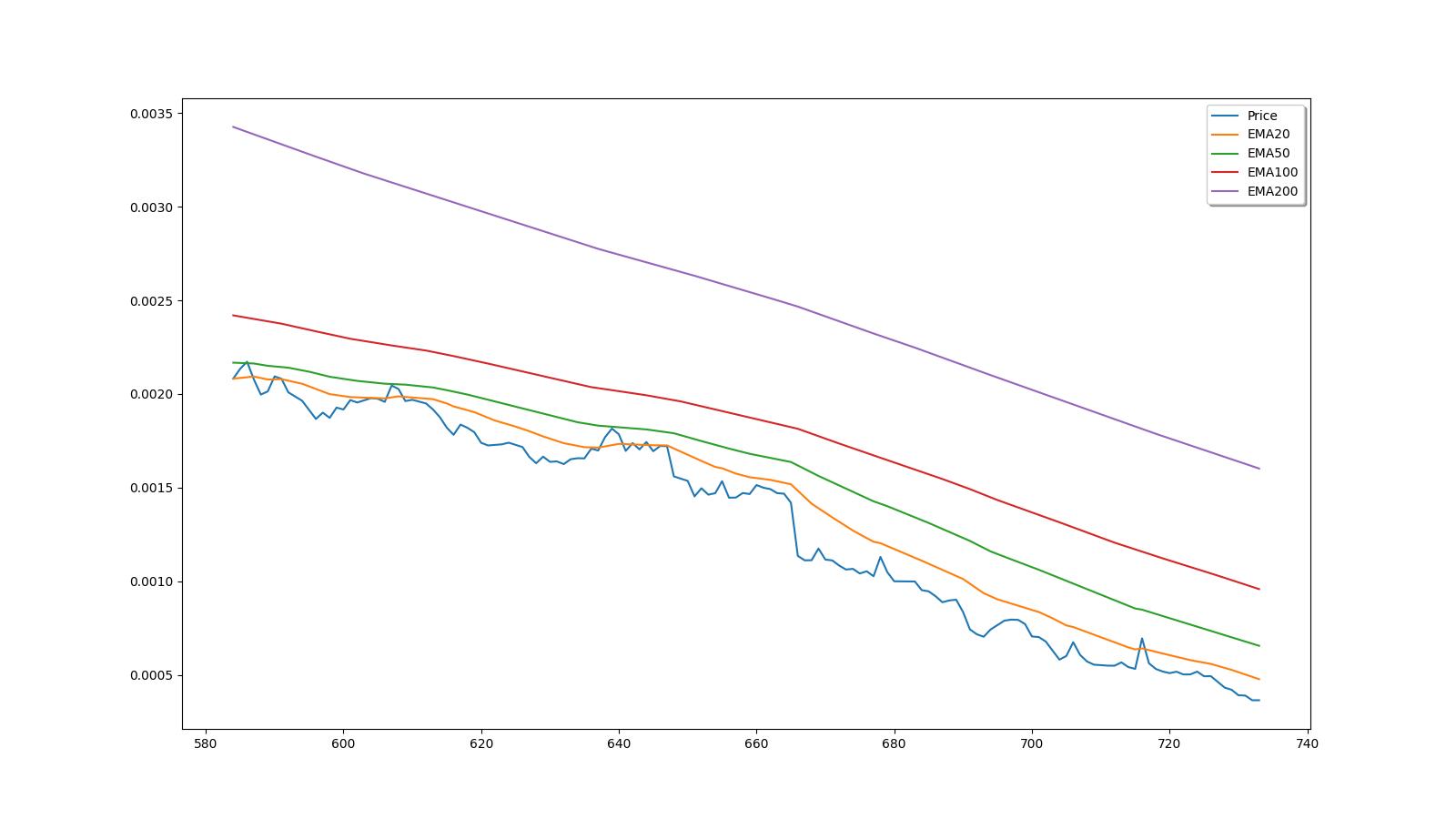 ZTX Exponential Moving Averages