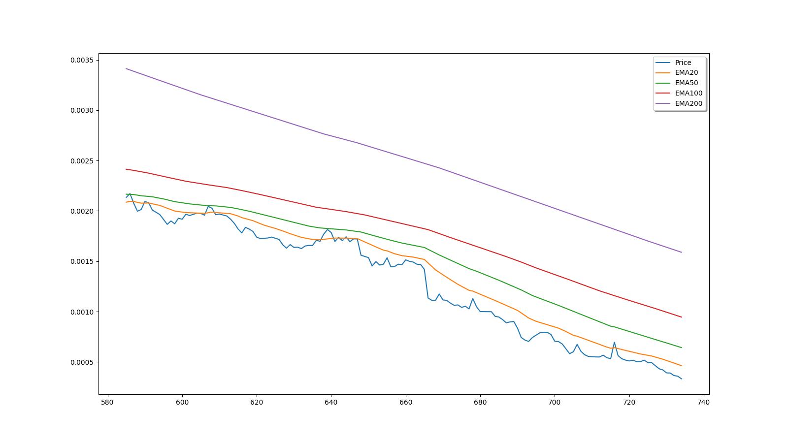ZTX Exponential Moving Averages
