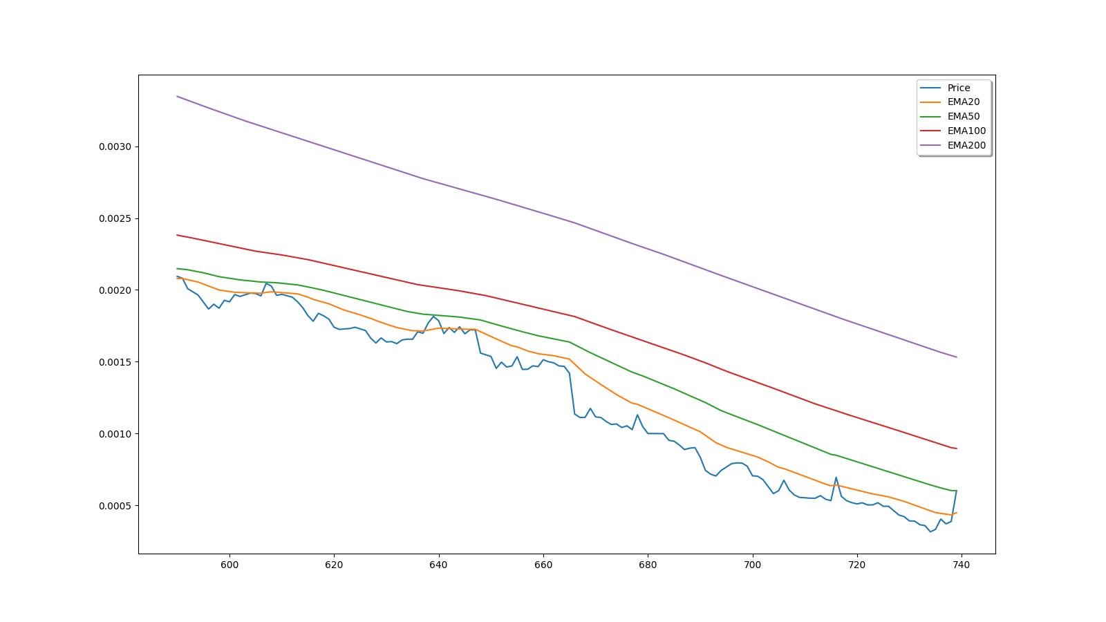 ZTX Exponential Moving Averages