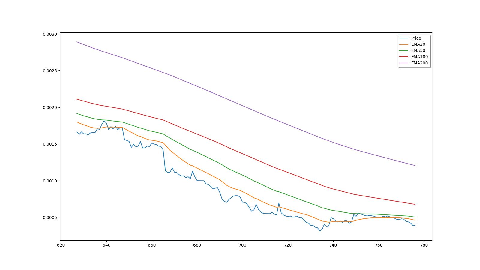 ZTX Exponential Moving Averages
