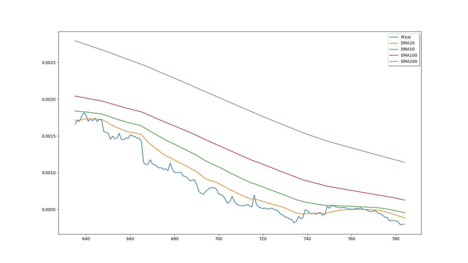 ZTX Exponential Moving Averages