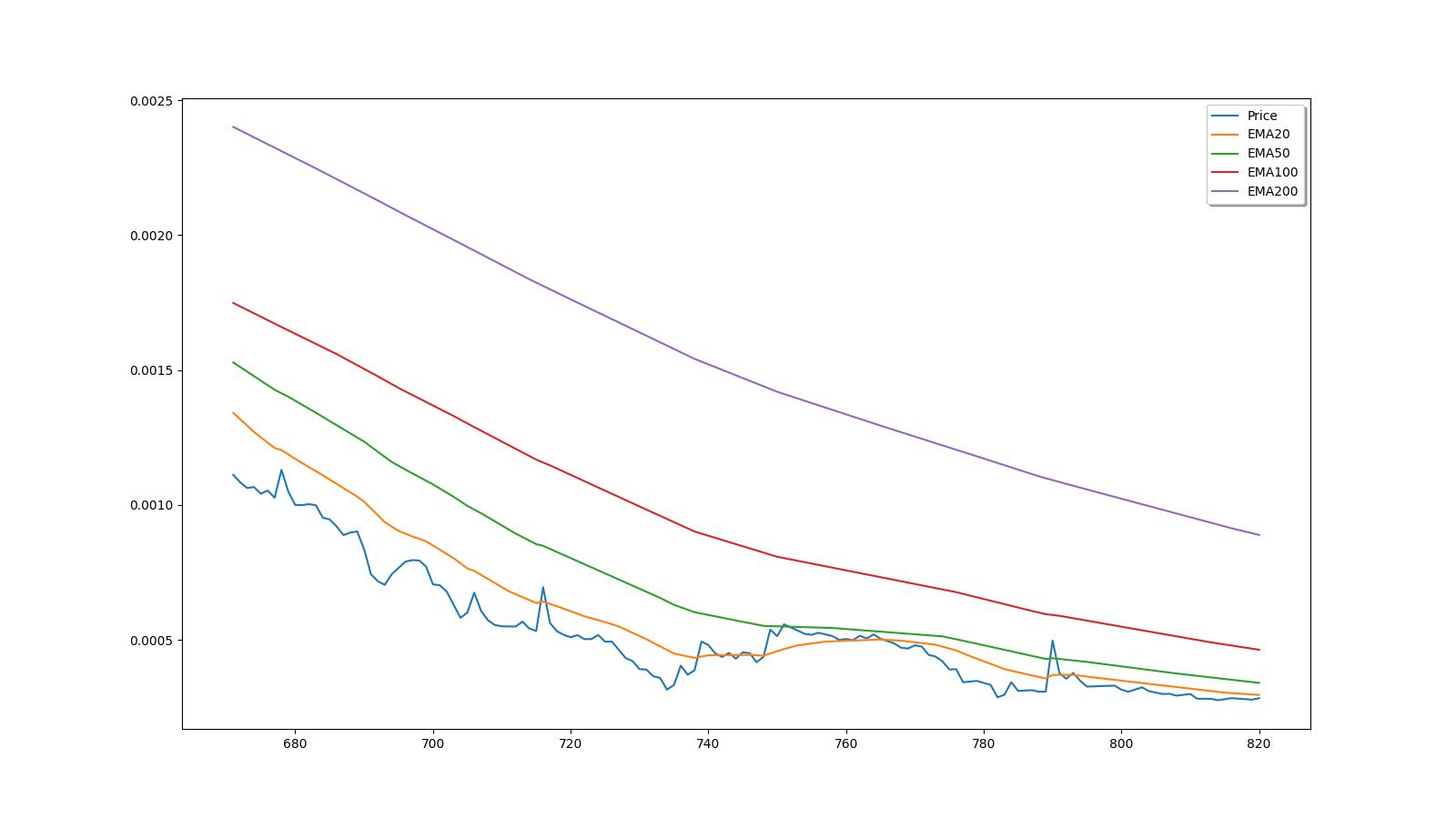ZTX Exponential Moving Averages