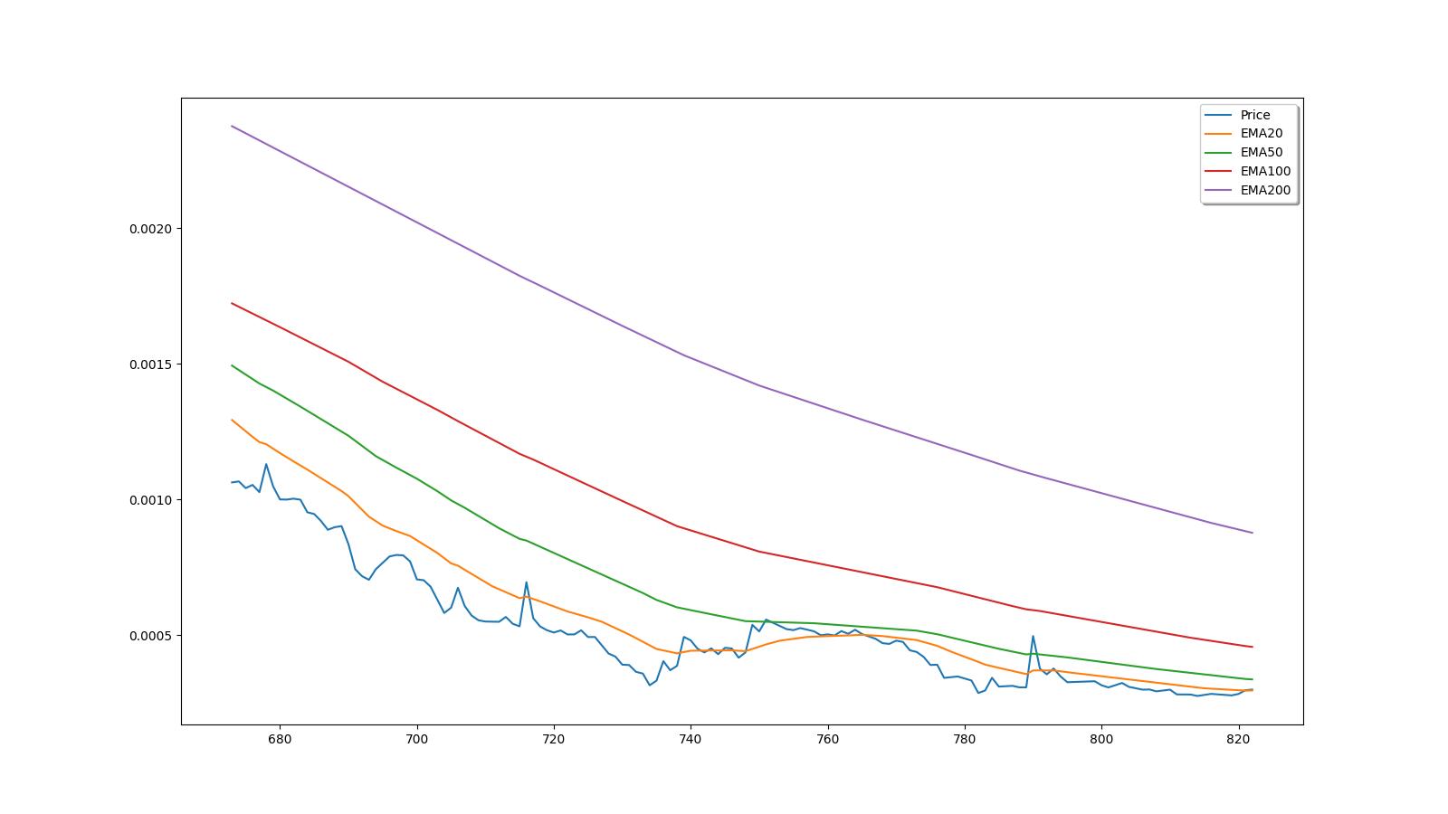 ZTX Exponential Moving Averages