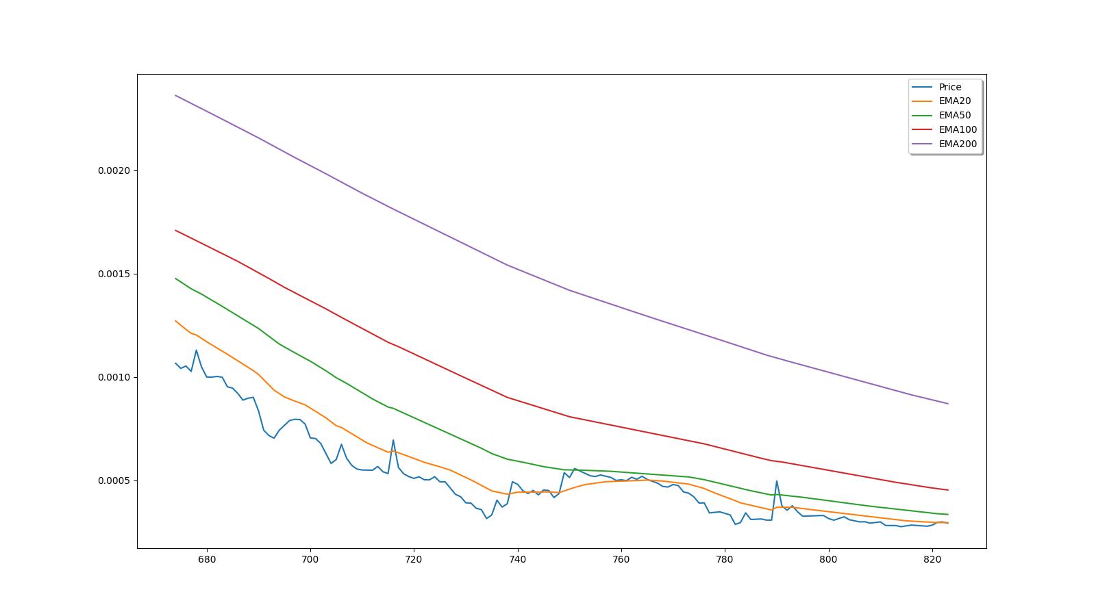 ZTX Exponential Moving Averages