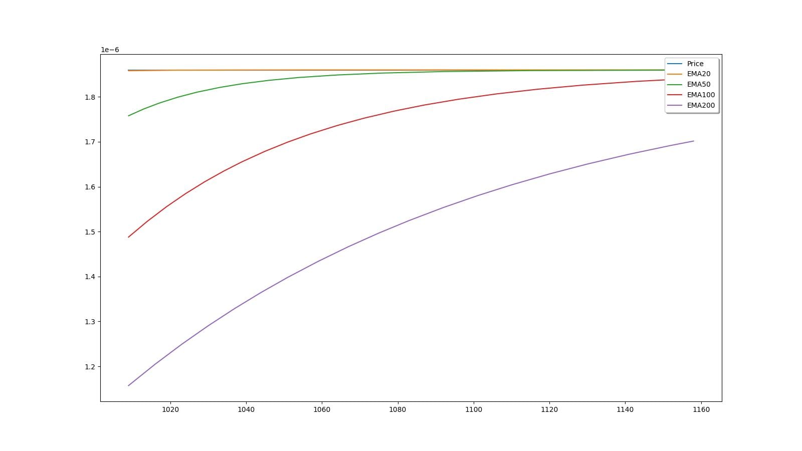 ZudgeZury Exponential Moving Averages