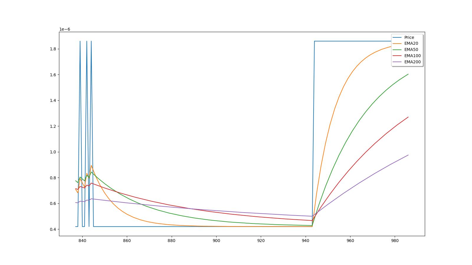 ZudgeZury Exponential Moving Averages