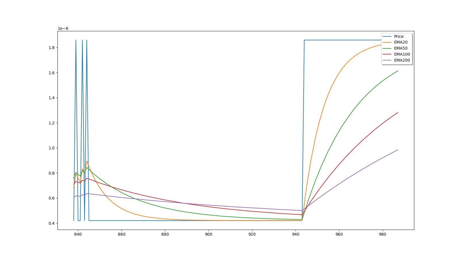 ZudgeZury Exponential Moving Averages
