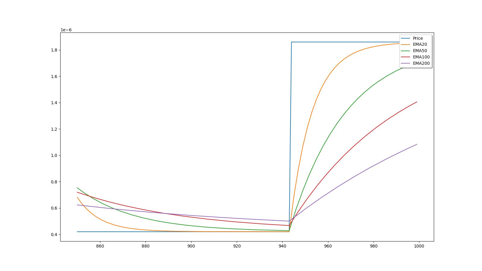 ZudgeZury Exponential Moving Averages