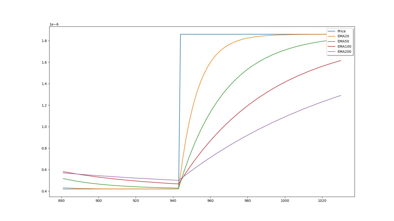 ZudgeZury Exponential Moving Averages