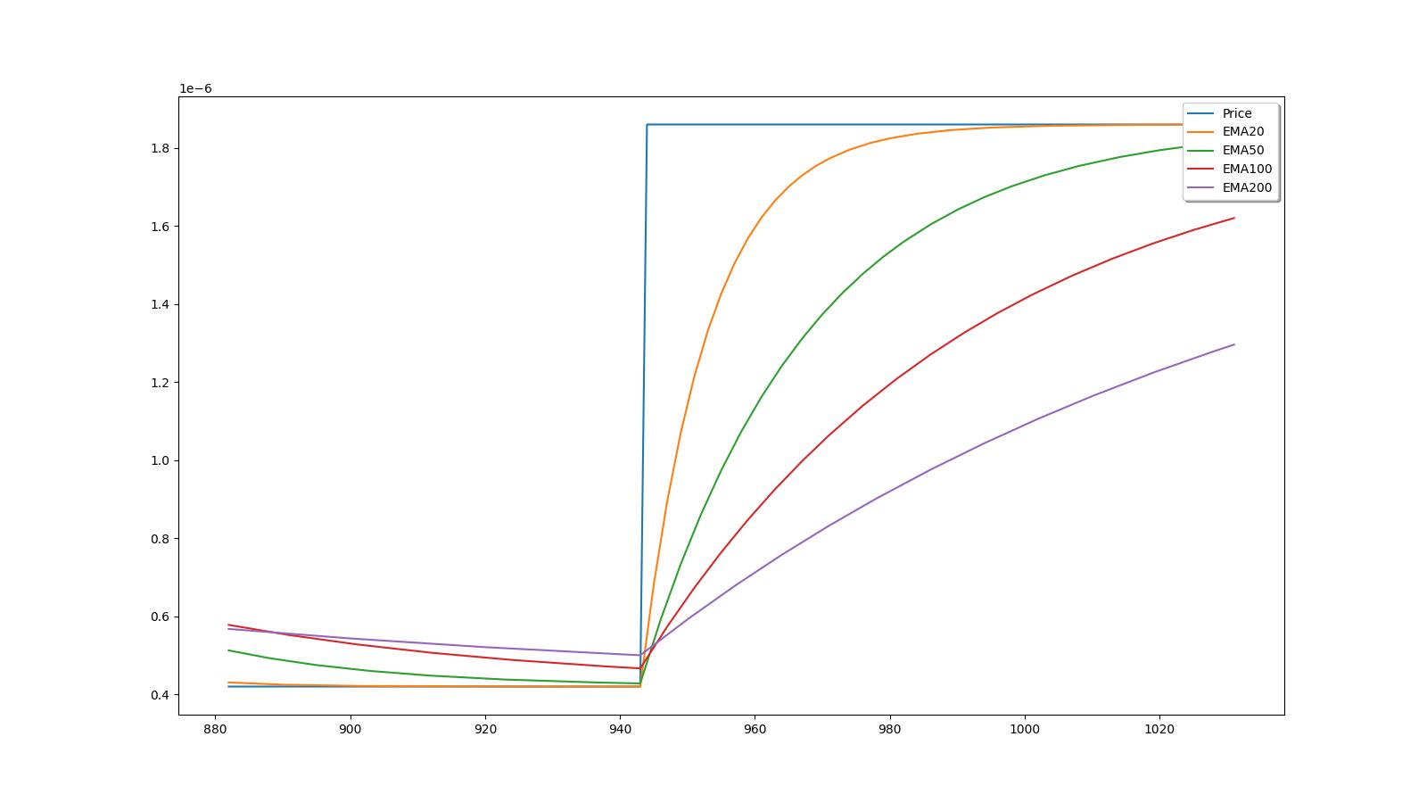 ZudgeZury Exponential Moving Averages