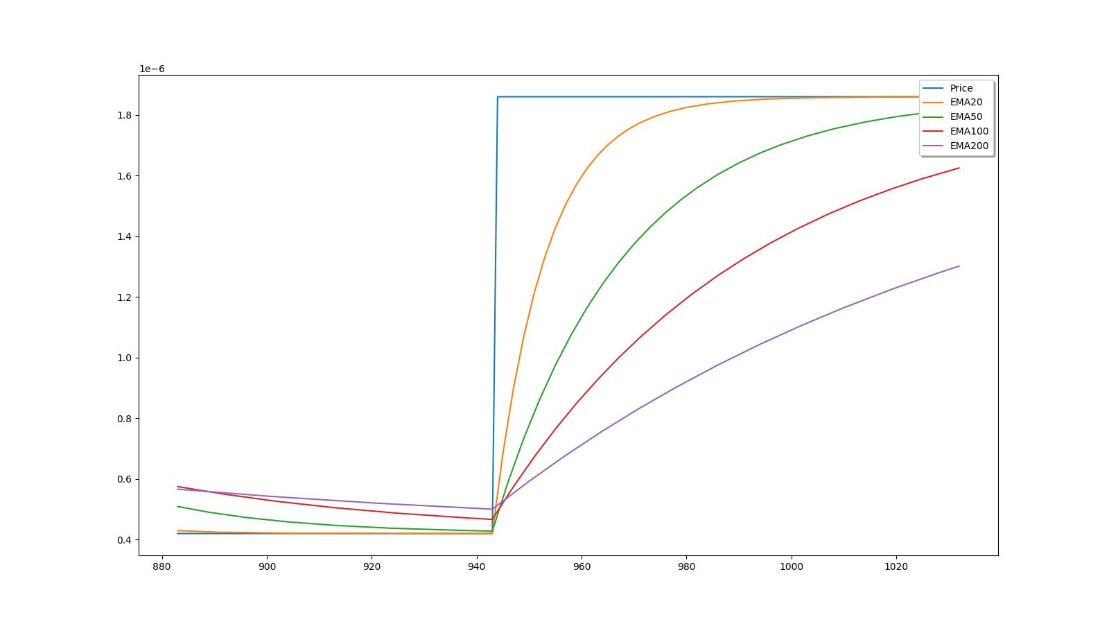 ZudgeZury Exponential Moving Averages