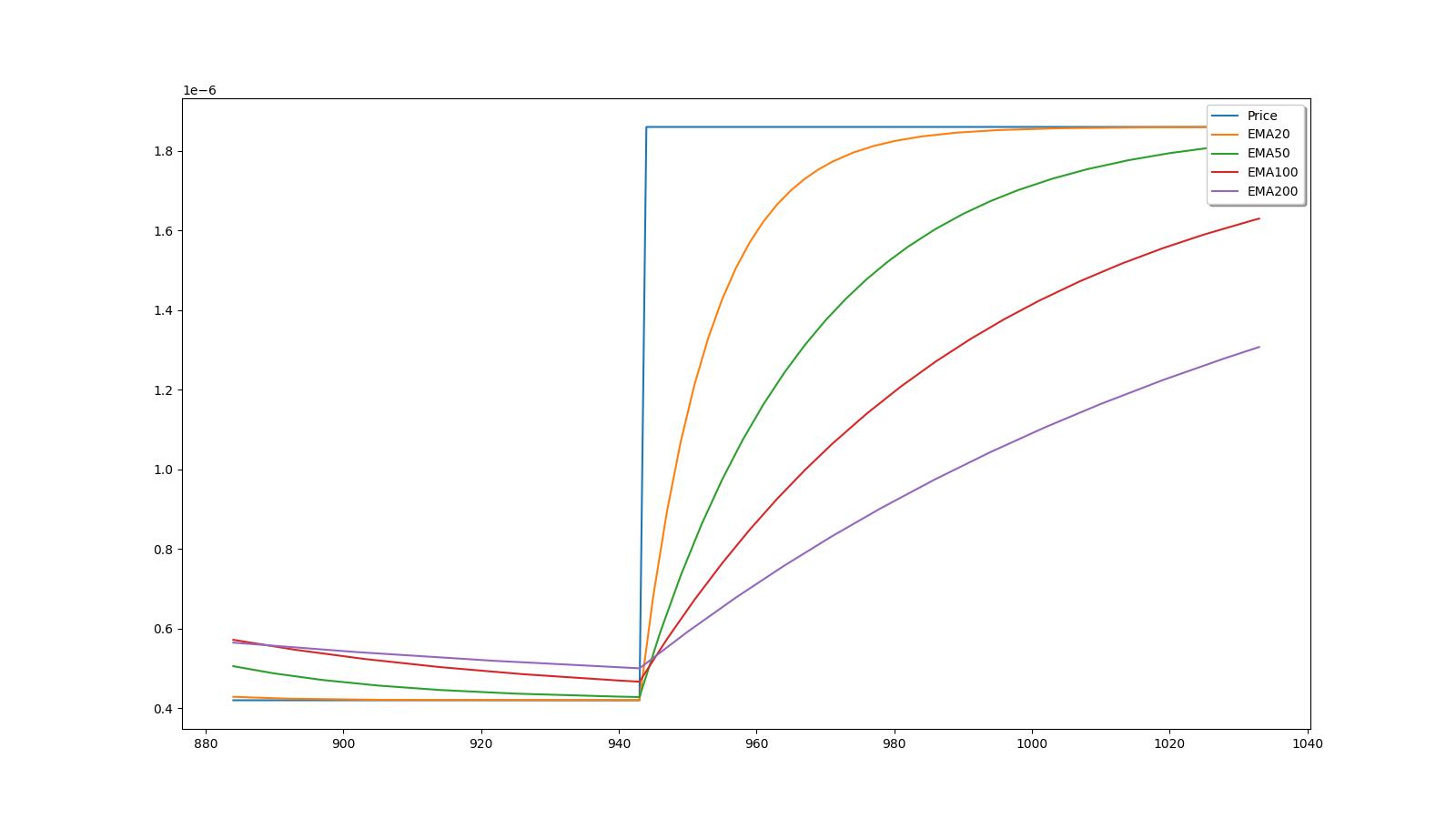 ZudgeZury Exponential Moving Averages