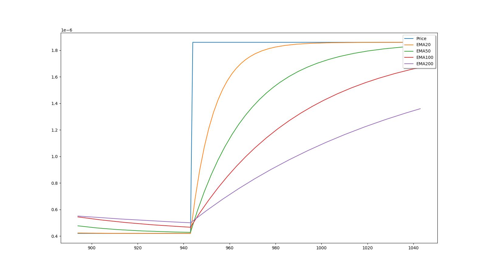 ZudgeZury Exponential Moving Averages