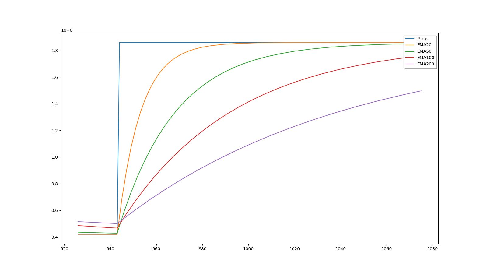 ZudgeZury Exponential Moving Averages