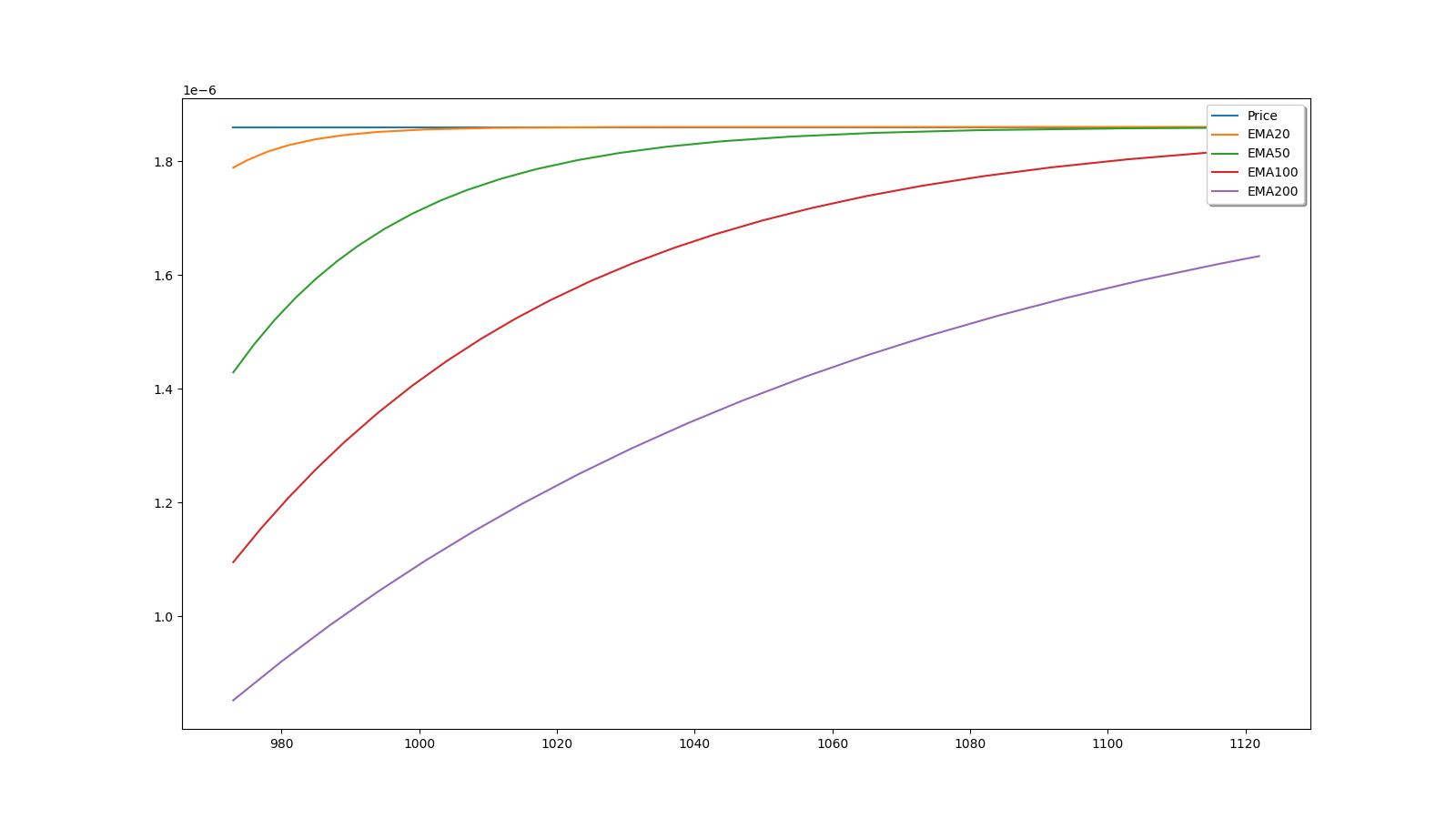 ZudgeZury Exponential Moving Averages