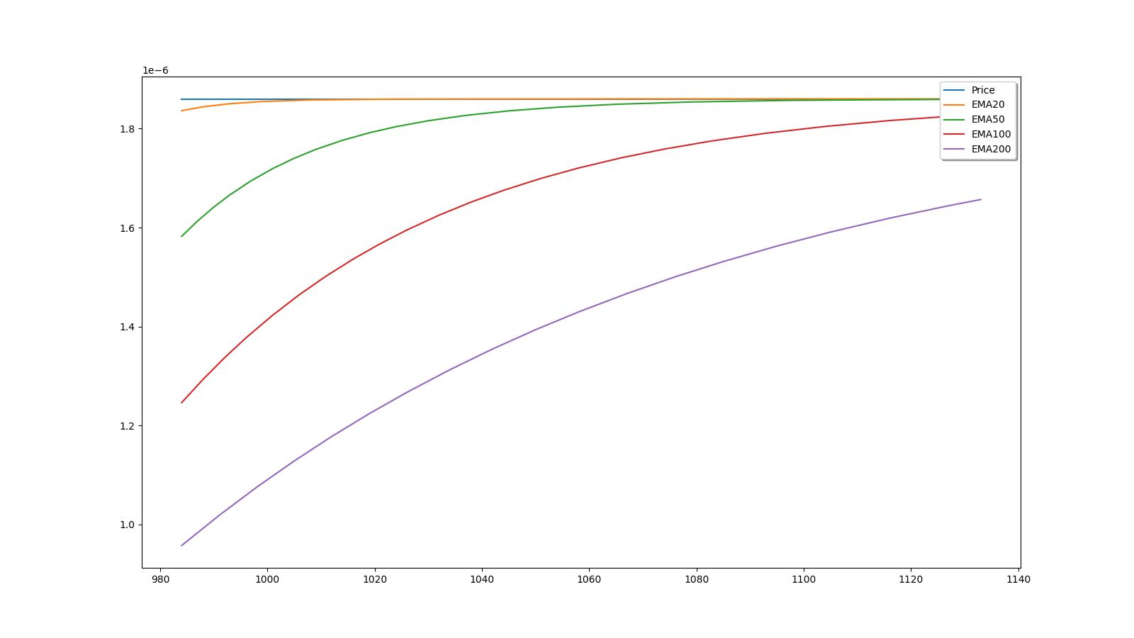 ZudgeZury Exponential Moving Averages
