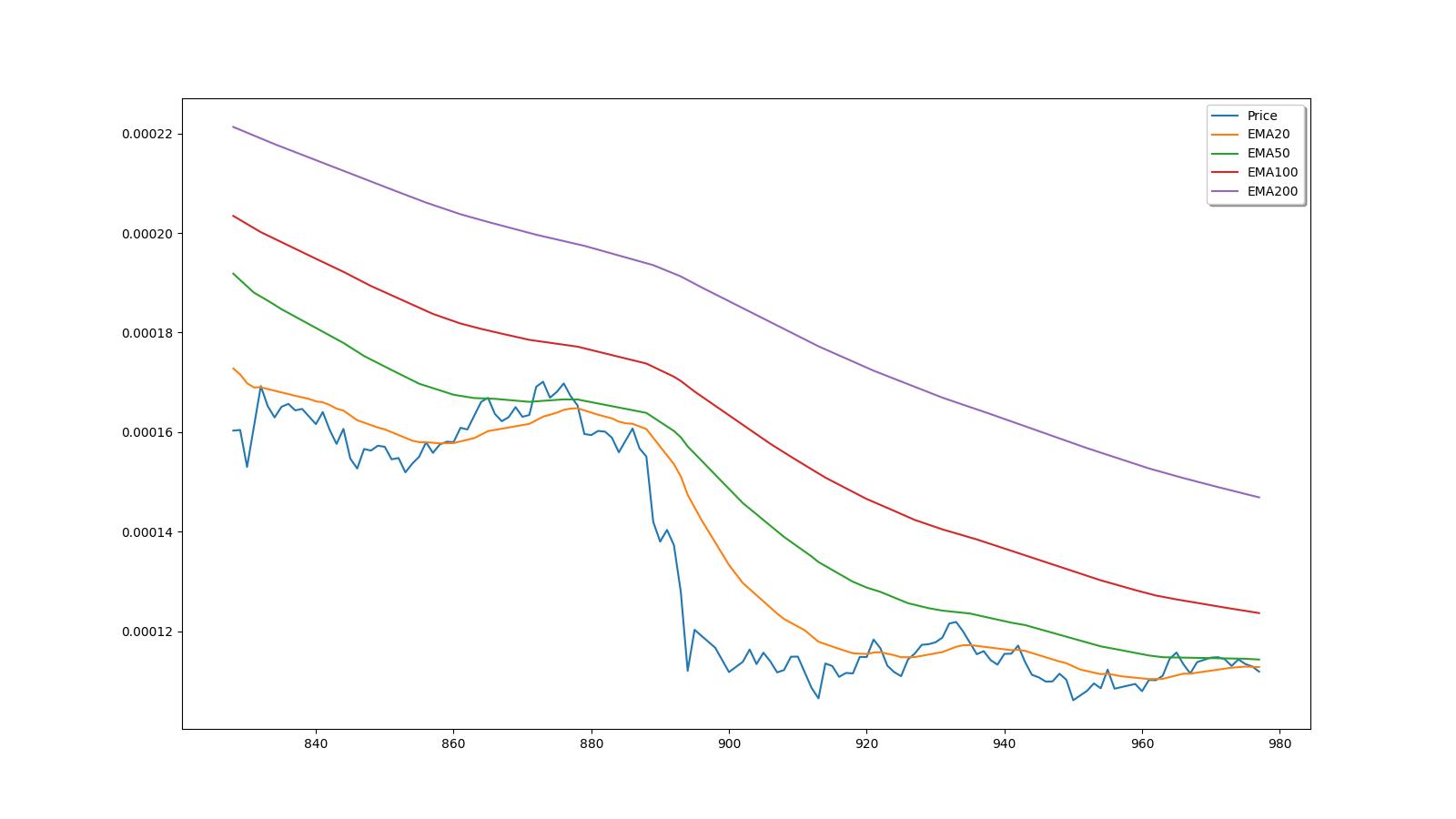 Zuki Moba Exponential Moving Averages
